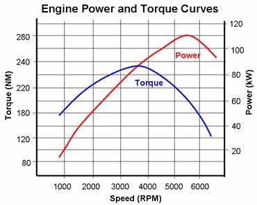Ground Forces engine power curves and power transmission - Ground ...