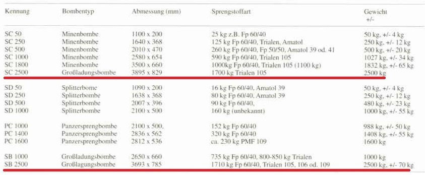 Sprengbombe Cylindrisch & Spezialbombe 2500 (SB & SC 2500) - General ...